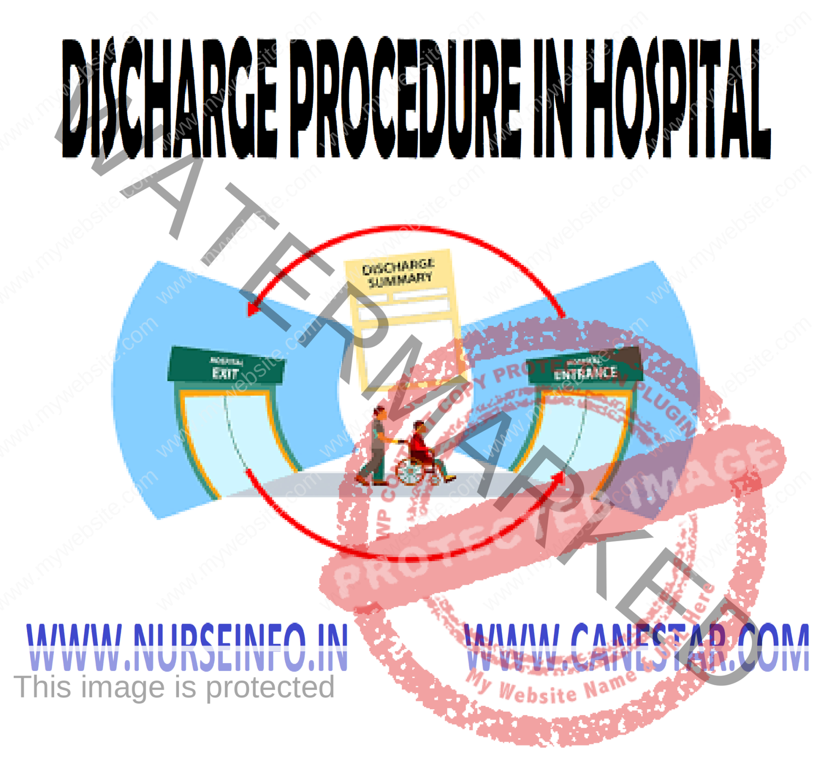 Patient Discharge - Nursing Procedure - Definition, Purpose and Types ...