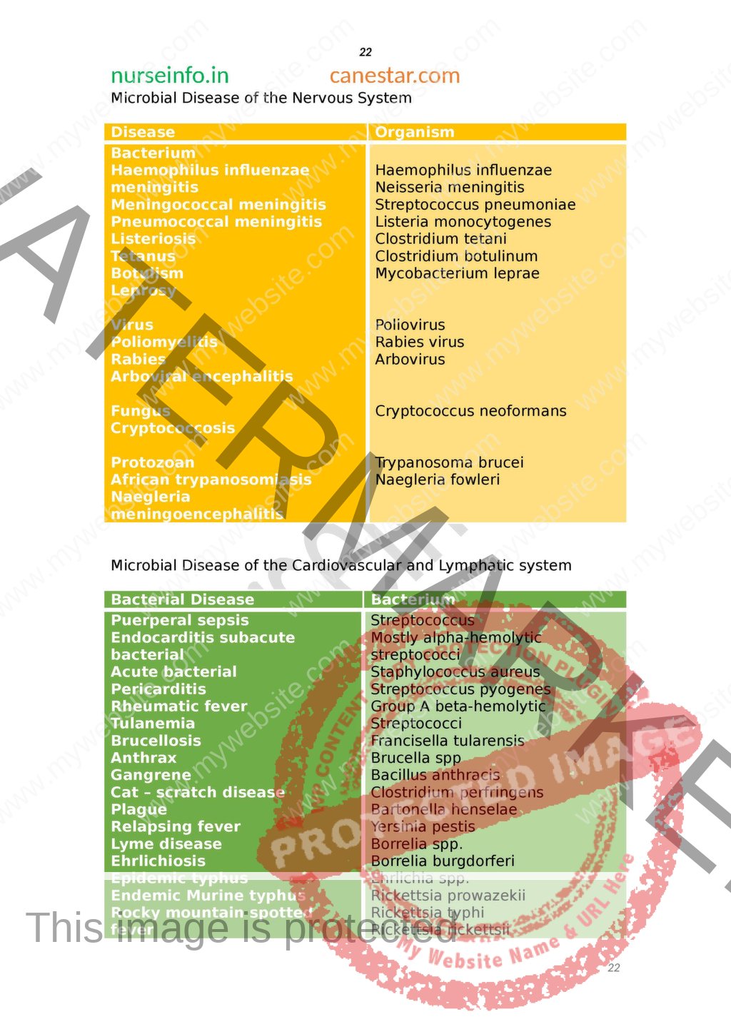 BSC Nursing First Year “Microbiology For Nurses” Notes/Book (PDF ...