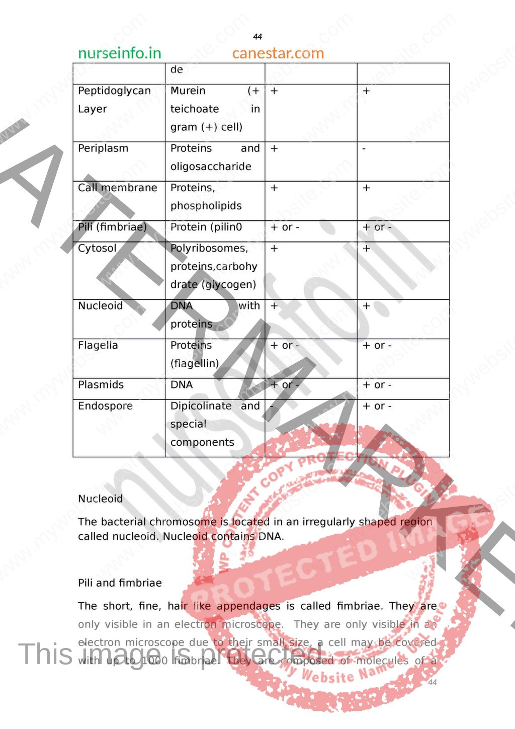 BSC Nursing First Year “Microbiology For Nurses” Notes/Book (PDF ...
